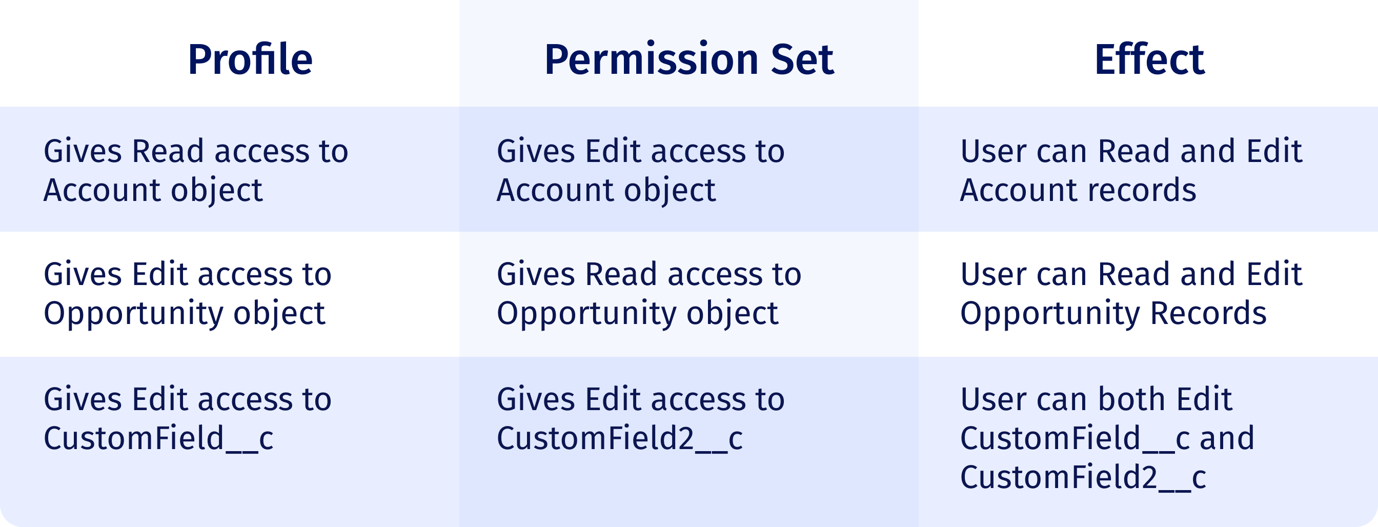 Salesforce Permissions In A Nutshell Profiles Vs Permission Sets 